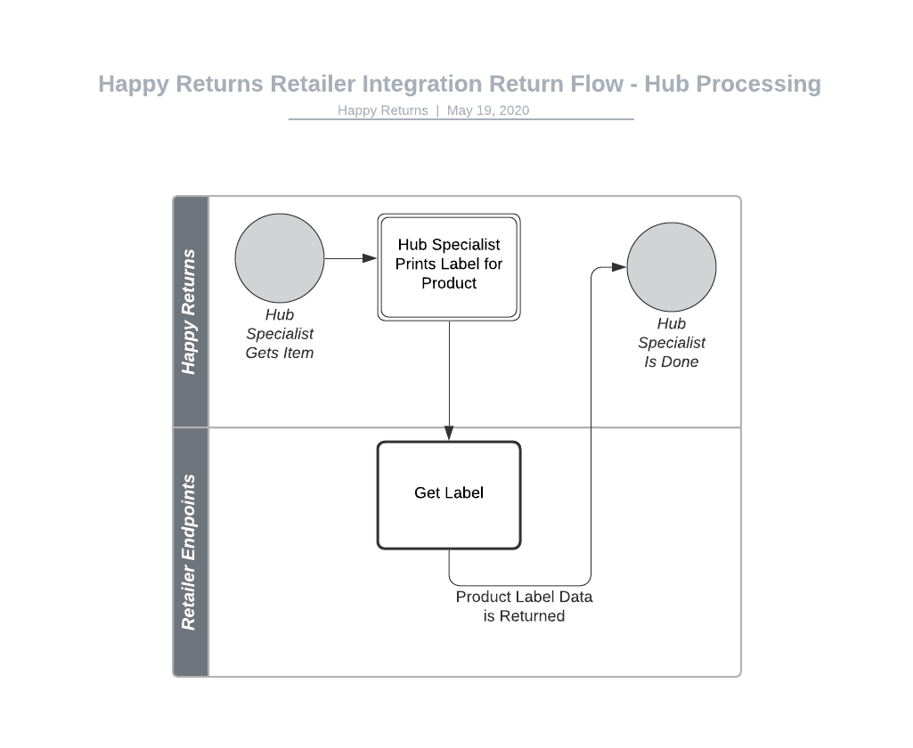 Retailer Integration :: Happy Returns | Developer Documentation