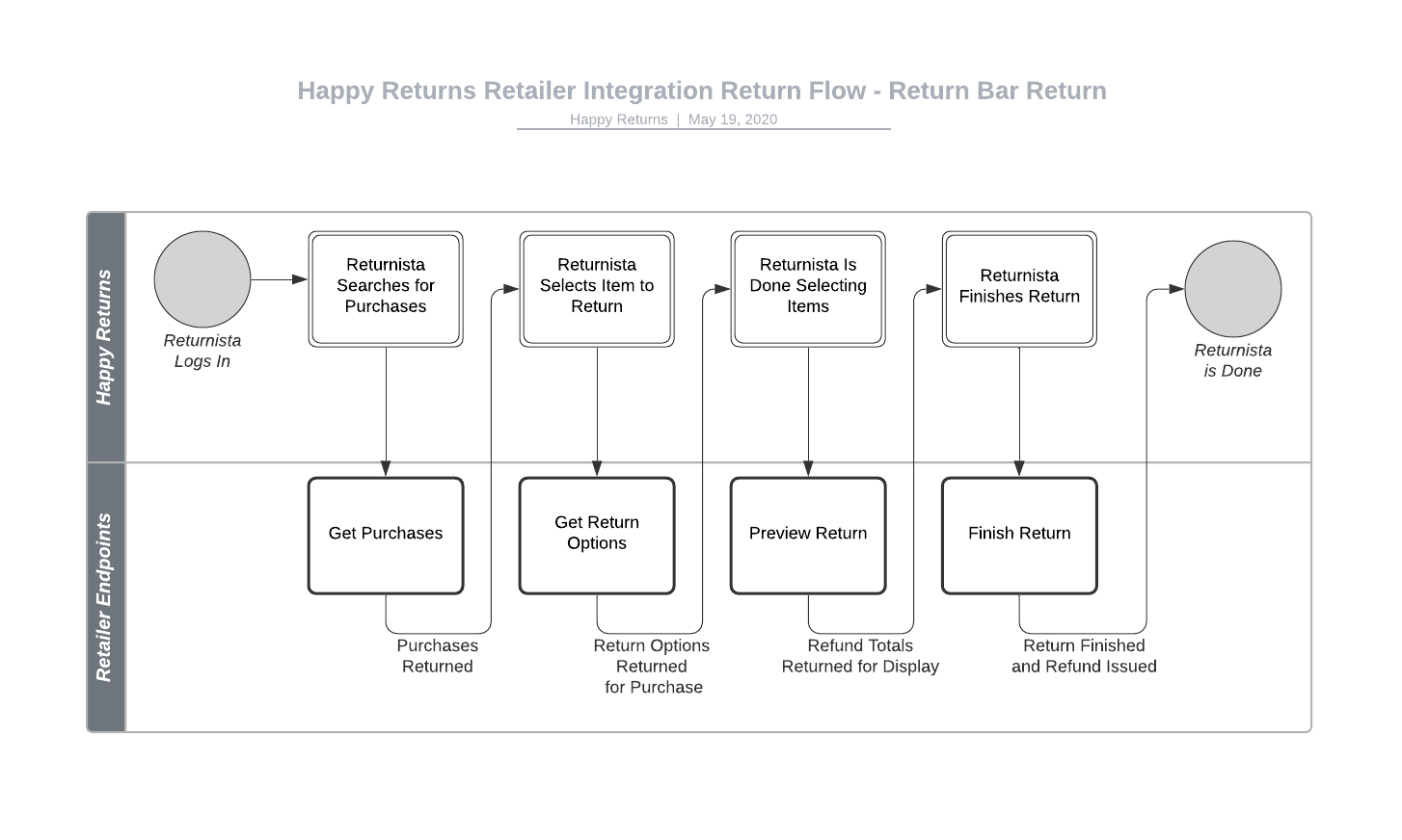 Retailer Integration :: Happy Returns | Developer Documentation